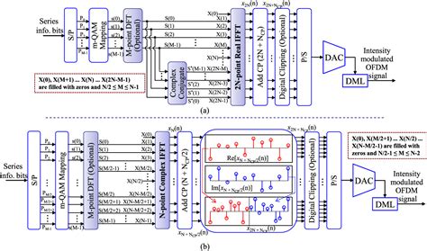 figure 1 from experimental demonstration of an ifft fft size efficient dft spread ofdm for short