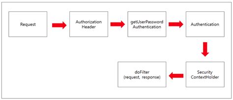 [spring] spring security jwt authentication sw developer