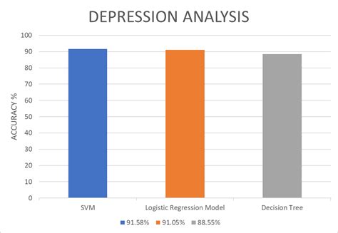 github sde pratik depression detection system using machine learning