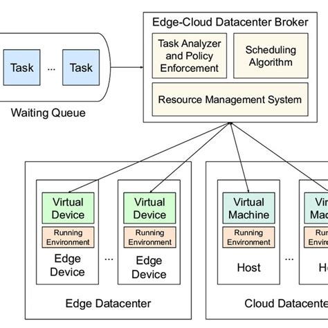 scheduling in an edge cloud collaborative computing environment download scientific diagram