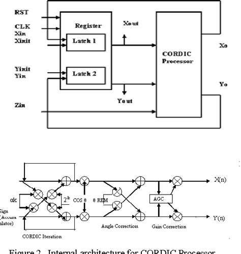 figure 2 from hardware implementation of sine wave generator using cordic algorithm semantic