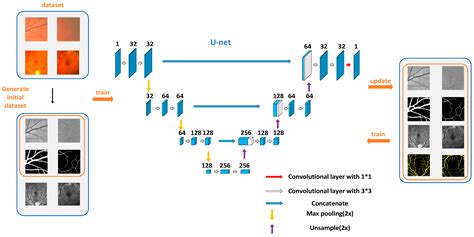 symmetry free full text semi supervised learning method of u net deep learning network for