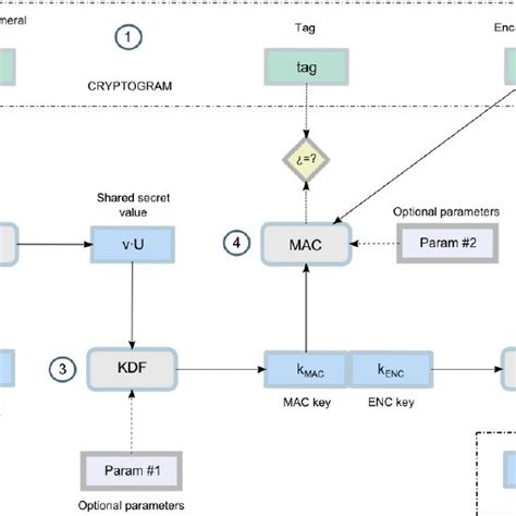 pdf a survey of the elliptic curve integrated encryption scheme