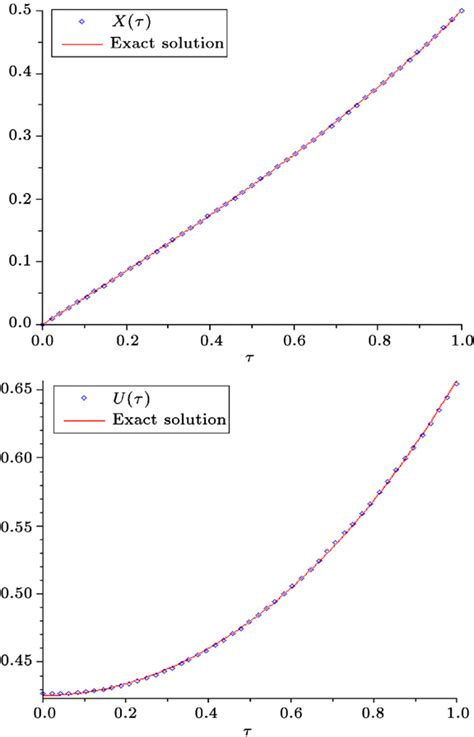 figure 2 from application of chebyshev polynomials to derive efficient algorithms for the