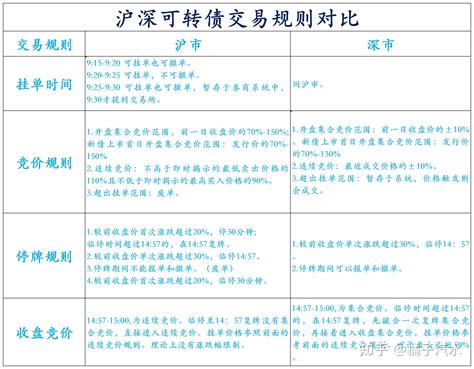 沪深可转债交易规则对比 知乎
