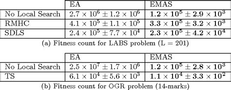 table 1 from agent based evolutionary and memetic black box discrete optimization semantic scholar