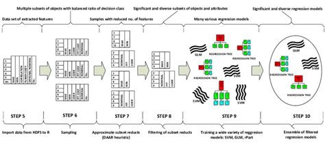 the diagram presents the course of feature selection regression model download scientific