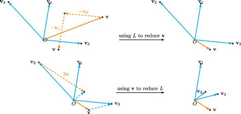 figure 5 from a review of sieve algorithms in solving the shortest lattice vector problem