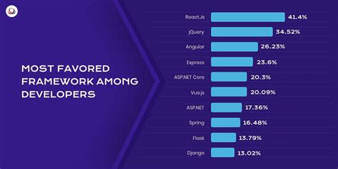 why react js is the preferred framework for startup businesses
