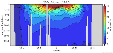 python matplotlib 海洋温度垂直剖面图 附完整代码 python 绘制温度深度时间剖面图 csdn博客