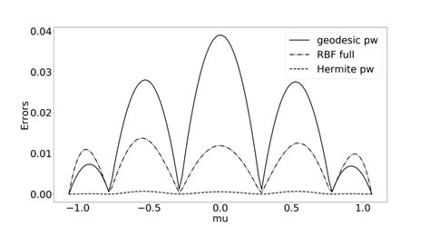 relative errors of the various interpolation approaches in the matrix download scientific
