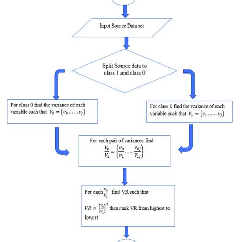algorithm flow chart for variance ranking attribute selection download scientific diagram