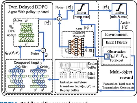 figure 1 from real time optimal power flow using twin delayed deep deterministic policy gradient