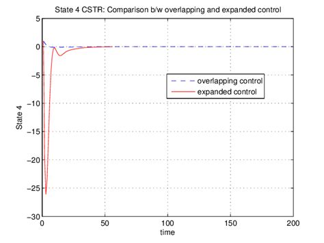 interconnected cstr units state 4 overlapping decentralized control download scientific diagram
