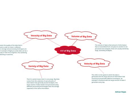 4 V Of Big Data Mind Map