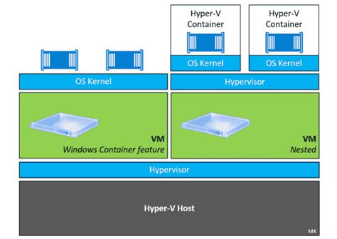 Nested Virtualization Hyper V In Einer Hyper V VM Installieren