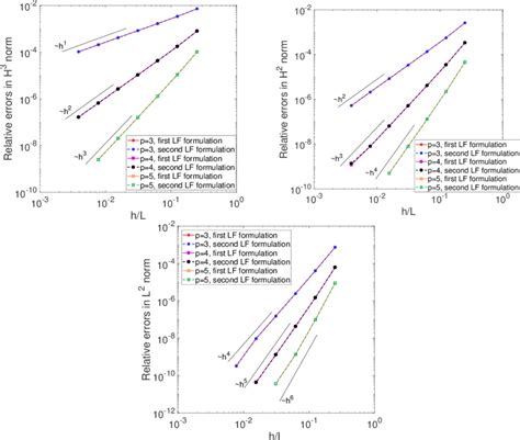 1 convergence curves for the deflection in the h 3 h 2 and l 2 download scientific diagram