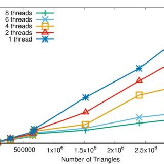 Surface Mesh Simplification Algorithm Applied To A Mesh With Different