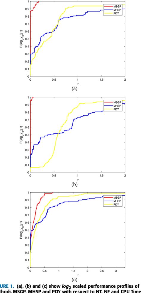 figure 1 from a modified spectral gradient projection method for solving non linear monotone