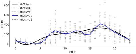 5 splines — bayesian modeling and computation in python