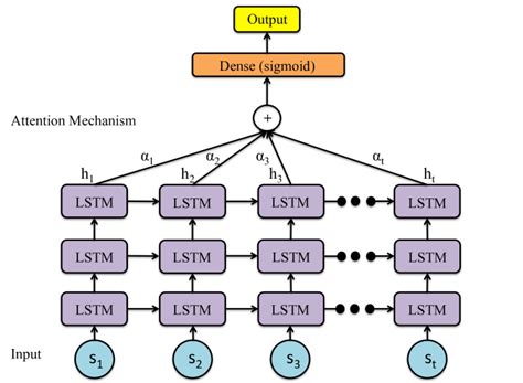 classification of hand movements from eeg using a deep attention based lstm network deepai