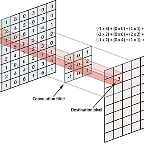 Visualization Of Convolution Layer 26 Demonstrates How The Filter Or