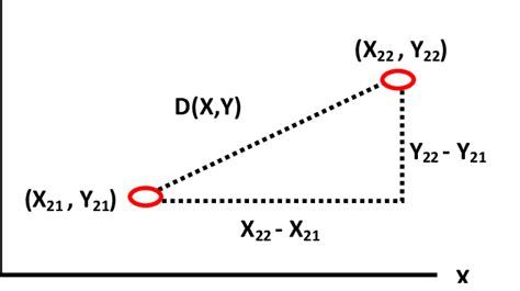 Euclidean Distance Between X And Y Fig 4 Illustrates The Euclidean