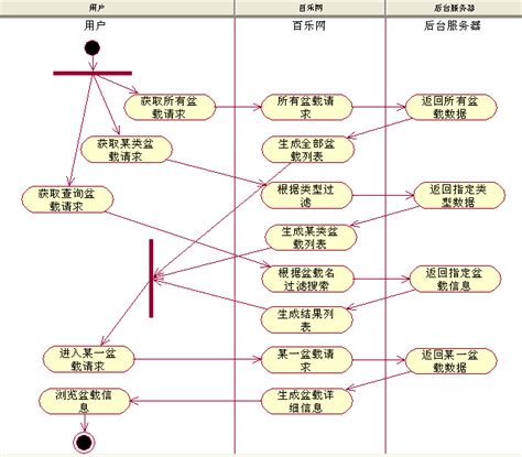 用rose画uml图（用例图，活动图）rose绘制类图 开发者博客