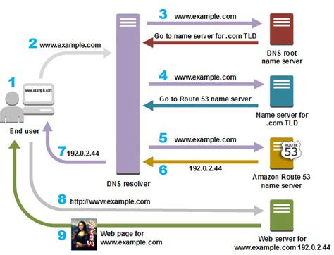 AWS Route 53 Domain Name System DNS Diagram Quizlet
