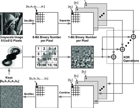 proposed encryption and detection algorithms using xor operation download scientific diagram