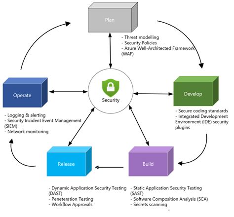 DevSecOps On Azure Kubernetes Service AKS AKS DevSecOps Workshop