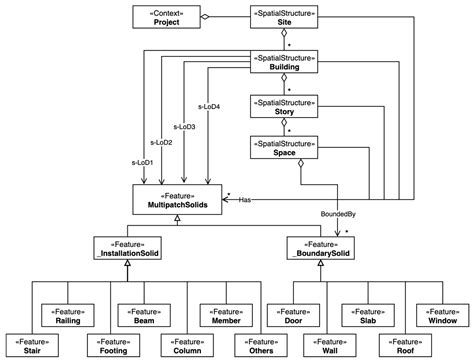 remote sensing free full text a semantics based approach for simplifying ifc building models
