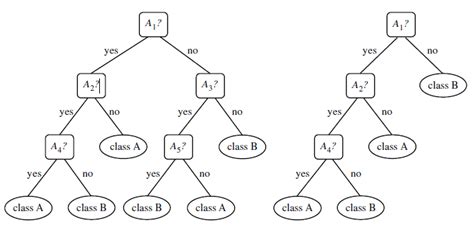 basic concepts of data mining part 2 decision tree induction dti by mohd majid akhtar medium