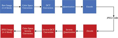 jihpp free full text an overview of double jpeg compression detection and anti detection