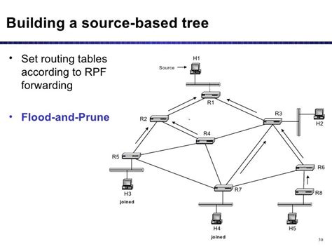 multicast routing protocols