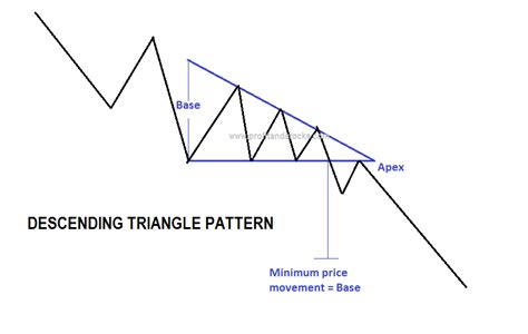 Descending Triangle Chart Pattern Profit And Stocks