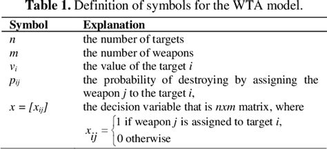 table 1 from a modified crow search algorithm for the weapon target assignment problem