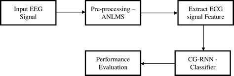 figure 1 from automated classification of ecg signal using convolutional gated recurrent neural