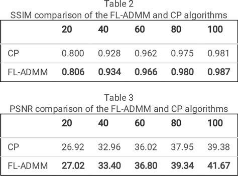 table 2 from a simple but universal fully linearized admm algorithm for optimization based image