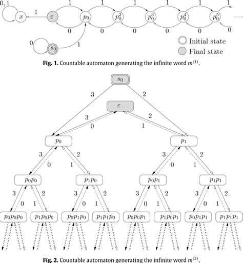 figure 1 from on complexity functions of infinite words associated with generalized dyck