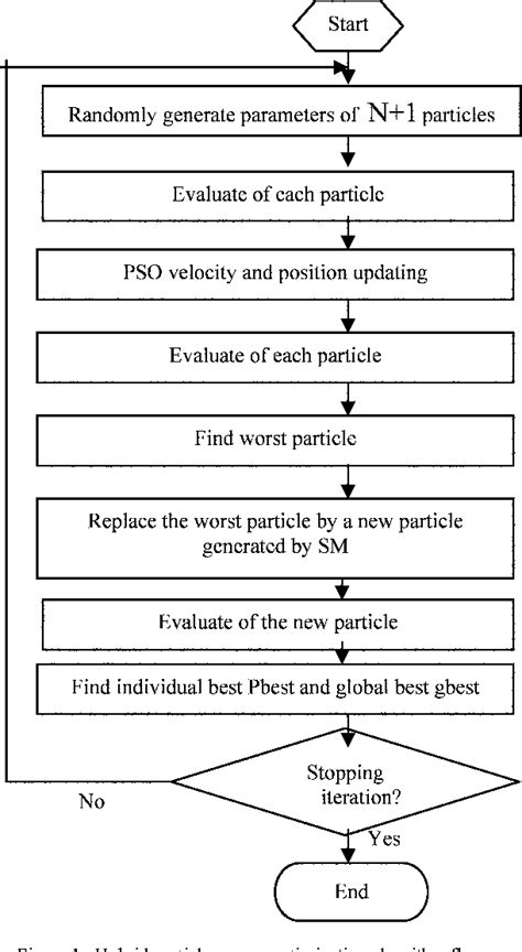 figure 1 from hybrid particle swarm optimization algorithm for solving systems of nonlinear
