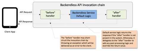 overview developing backendless server code with java