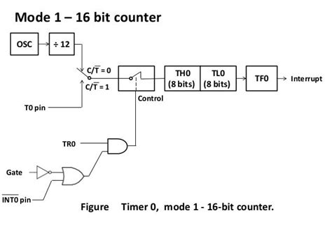 8051 timers and counters