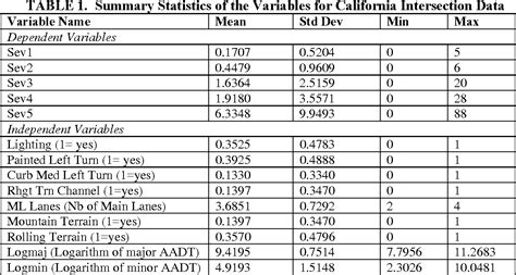 table 1 from multivariate poisson lognormal models for jointly modeling crash frequency by