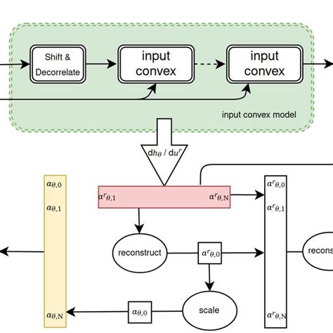 input convex neural network closure model input vectors are depicted download scientific