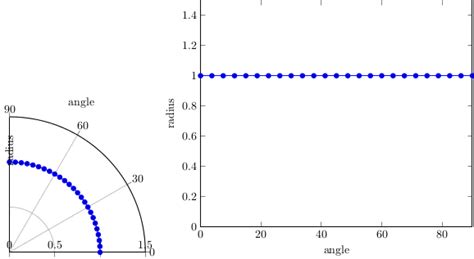 [tex latex] partial polar plot with pgfplots math solves everything