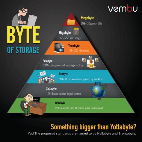 a byte of storage infographic