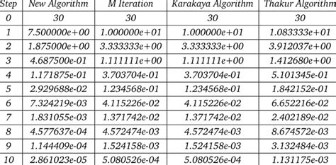 comparison of iteration processes for example 2 download scientific diagram