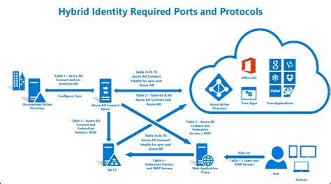 hybrid identity required ports and protocols azure microsoft entra id microsoft learn