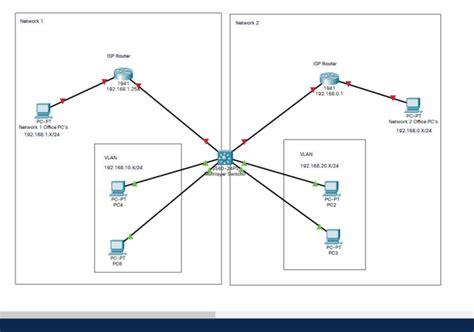 Do Packet Tracer Labs And Projects For Ccna Or Ccnp Network By